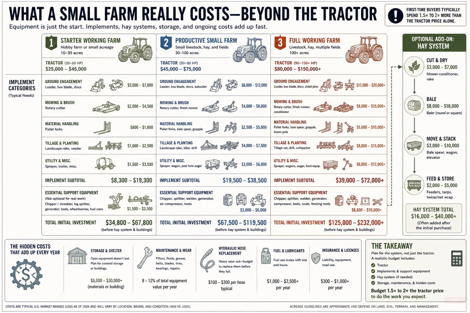How Much Does Small Farm Equipment Cost in 2026? Full Breakdown | Tool ...